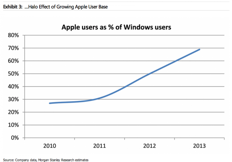 70% des utilisateurs de Windows ont un produit Apple