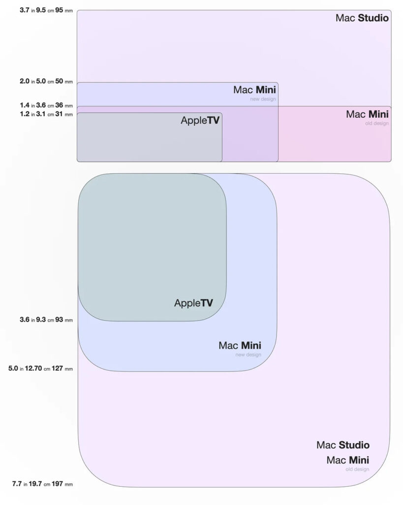 Mac mini M4 (2024) vs M2 (2022) vs M1 (2020) : le comparatif complet